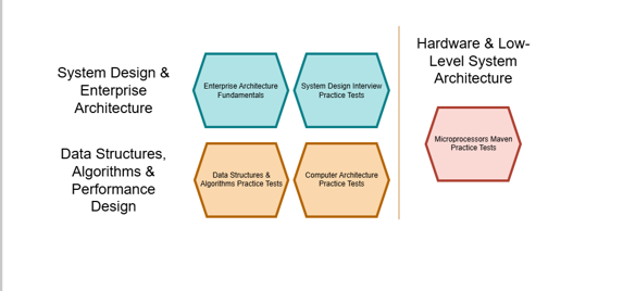 System Design & Architecture Certification Practice Tests Bundle 2026 ...